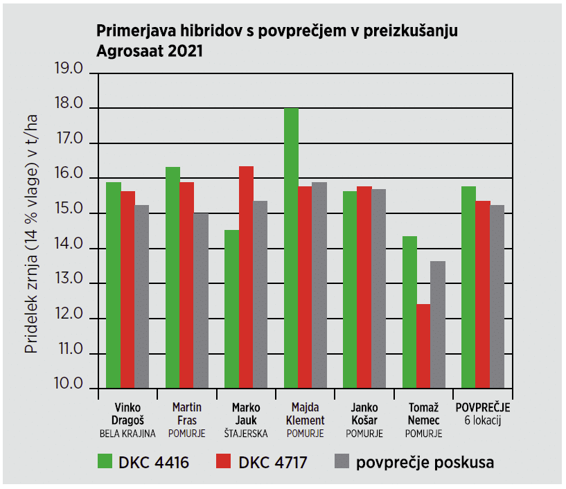 DKC 4416 koruza za zrnje - Agrosaat